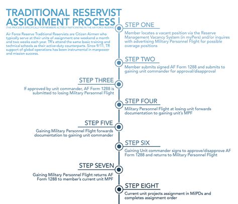 Reserve Assignments