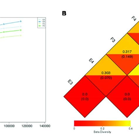 A Alpha Biodiversity Indicating Species Rarefaction Curve And B Download Scientific Diagram
