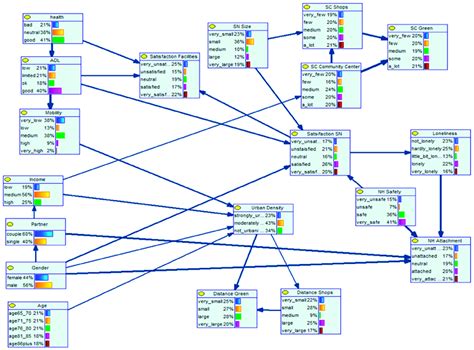 Bayesian Belief Network Model With Conditional Probability Tables Sn