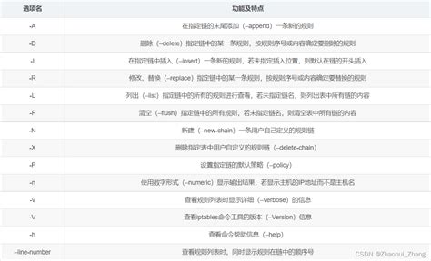Linux防火墙之——iptables和firewalldfirewall 与 Iptables 两个防火墙的关系 Csdn博客