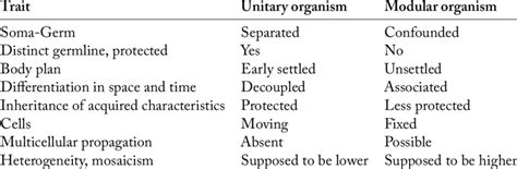 Comparison Of Unitary And Modular Organisms For Features Supposed To Be Download Scientific