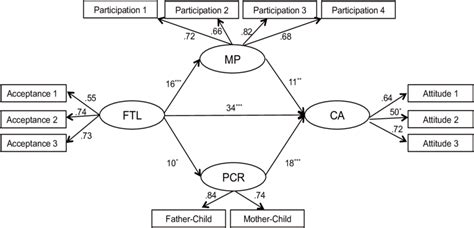 The Final Model Structural Model Of Relationships Among Variables