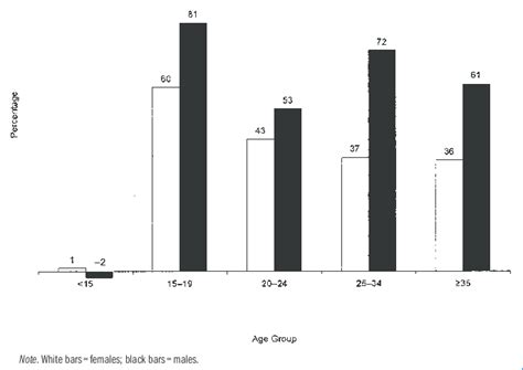 Rate Of Increase In Diabetes Prevalence Among American Indians And