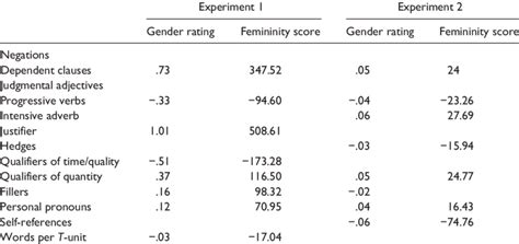 Unstandardized Coefficients For Variables Included In Final Regression Download Table