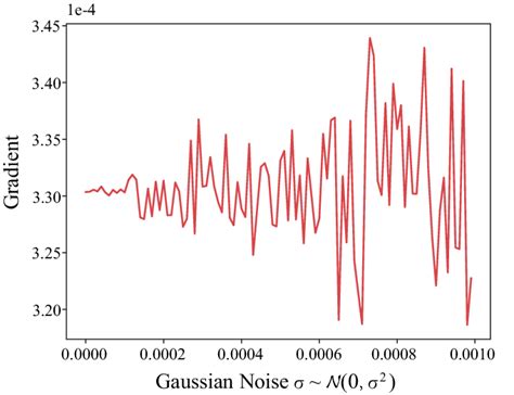Illustration Of The Noisy Gradients On Graph Structures The Curve Download Scientific Diagram