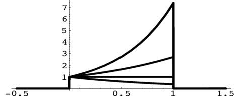First order exponential B splines β α for α Download Scientific Diagram