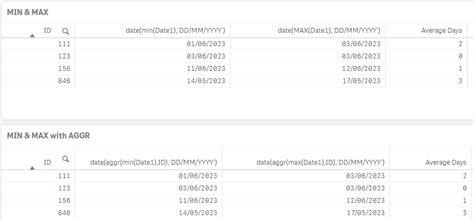 Create End Date Per Id And Also Find Average Days Qlik Community