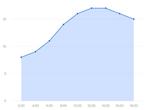堆叠面积图VisActor VChart demo