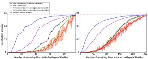 Structural Compression Of Convolutional Neural Networks Based On Greedy