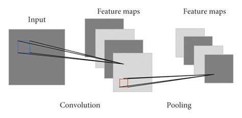 Convolution And Pooling In Convolutional Neural Network Download