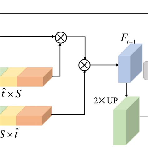 Structure Of The Lightweight Attention Block Lab Aspp Represents The Download Scientific