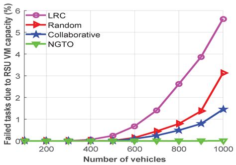 Dynamic Task Offloading For Cloud Assisted Vehicular Edge Computing Networks A Non Cooperative