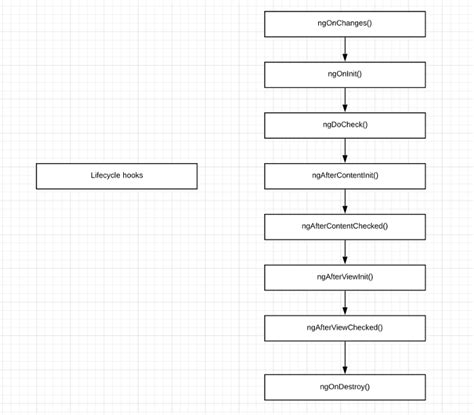the tale of unidirectional dataflow in angular