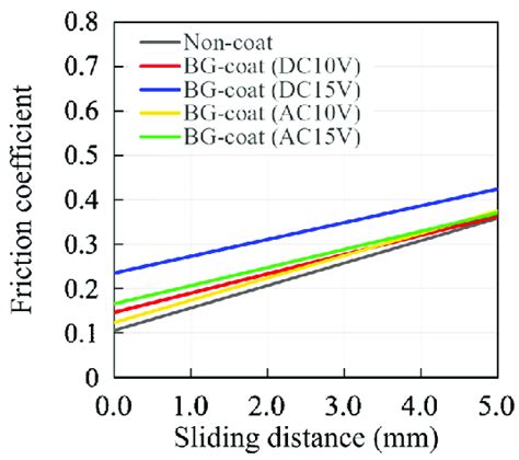 frictional forces obtained by the progressive load scratch test