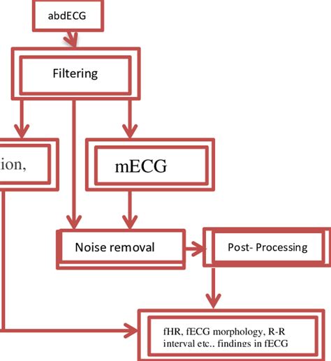 The Proposed Block Diagram Of Fecg Extraction Download Scientific Diagram