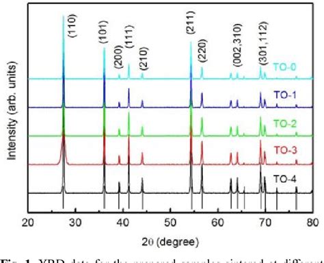 Figure 1 From Effects Of Sintering Temperature On The Dielectric And Impedance Properties Of
