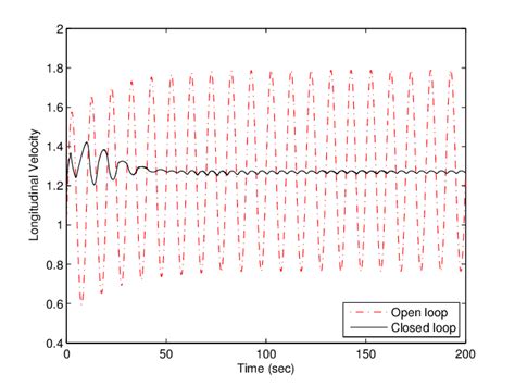 Open Loop And Closed Loop Longitudinal Performance Velocity Response