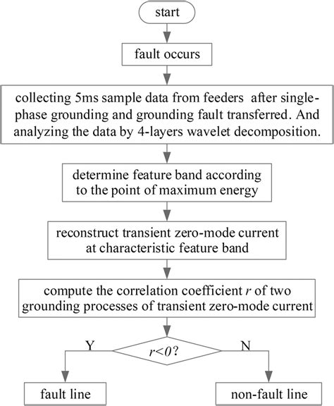 Flow Chart Of Faulty Line Selection Algorithm Download Scientific Diagram