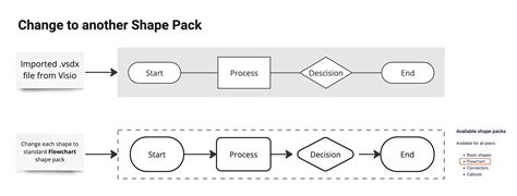 Visio Process Shapes