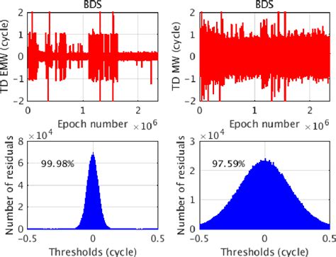 Figure 3 From Real Time Cycle Slip Detection And Repair For Network Multi Gnss Multi Frequency