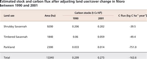 Run Off Rate Model Parameter Values Of A Depending On Lu And Lr