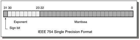 Part 8 Floating Point Data Course Notes