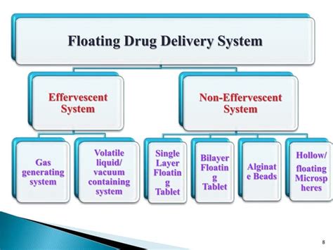 Floating Drug Delivery System Pptx Digestive Disorders Diseases And Conditions