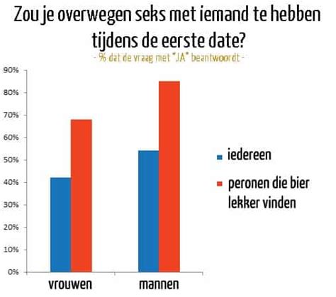 De Beste Vragen Voor Een Date