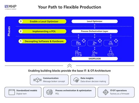 Flexible Production System For Maximum Efficiency And Agility Mhp A Porsche Company
