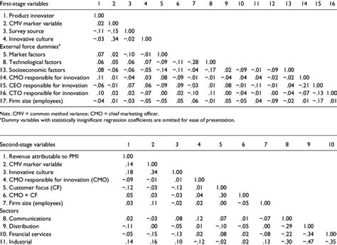 Pairwise Correlations Download Table