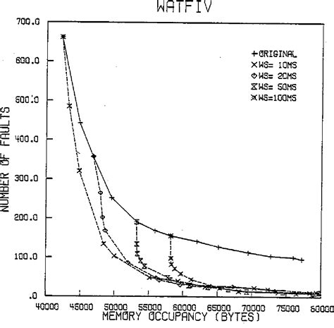 figure i from improving virtual memory performance by off line page