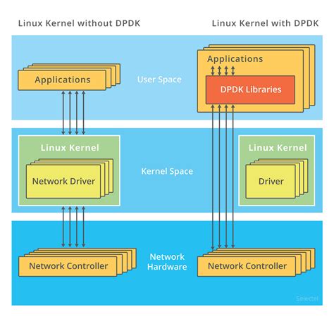 Introduction To Dpdk Architecture And Principles By Krunal Patel Medium