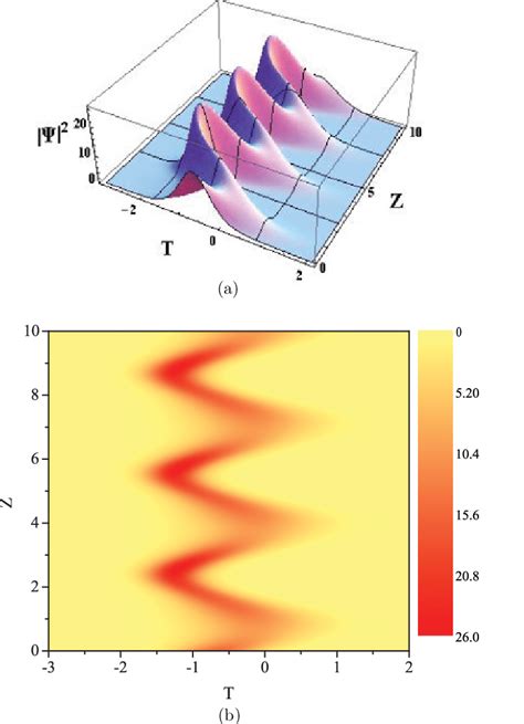 Color Online A The Dynamics Of A Chirped Bright Nonautonomous Download Scientific Diagram