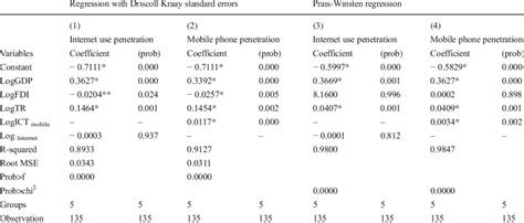 the result of regression with driscoll kraay standard errors and download scientific diagram