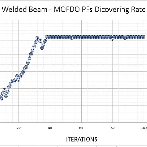 Shows Mofdo Pfs Discovering Rate Download Scientific Diagram