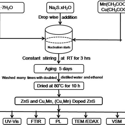 Synthesis Procedure Of Zns Cu And Or Mn Doped Zns Nanoparticles Download Scientific Diagram