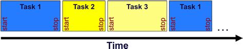 Task Scheduling In Embedded System