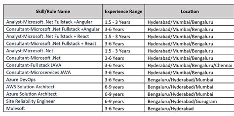 Rishi Jaiswal On Linkedin Deloitte Deloitte Hiring Java Dotnet Awsdeveloper Mulesoft Sap