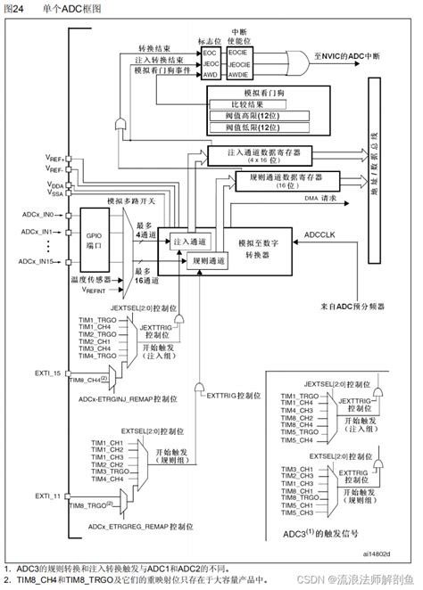 Stm32f103c8t6 Adc采集数据一直是0c8t6温湿度传感器运行数据为0 Csdn博客