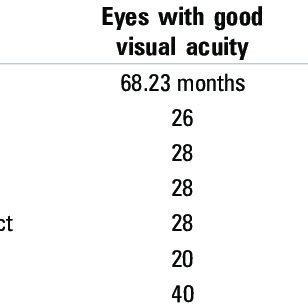 Eyes With Good And Poor Visual Acuity Postoperatively In Different Download Scientific Diagram