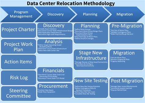 data center relocation methodology migra systems