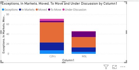 Stacked Chart Issue Microsoft Fabric Community