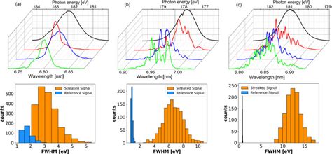 Upper Row Xuv Spectra For Different Pulse Duration Settings Column
