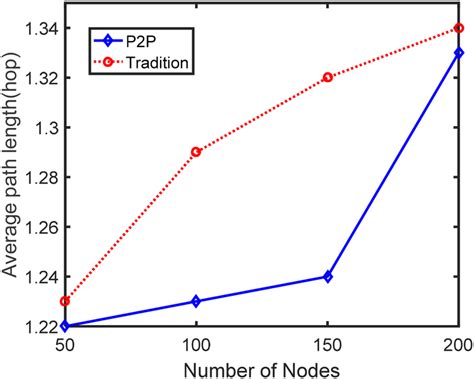 Comparison Of Average Path Length Between The P2p Network And