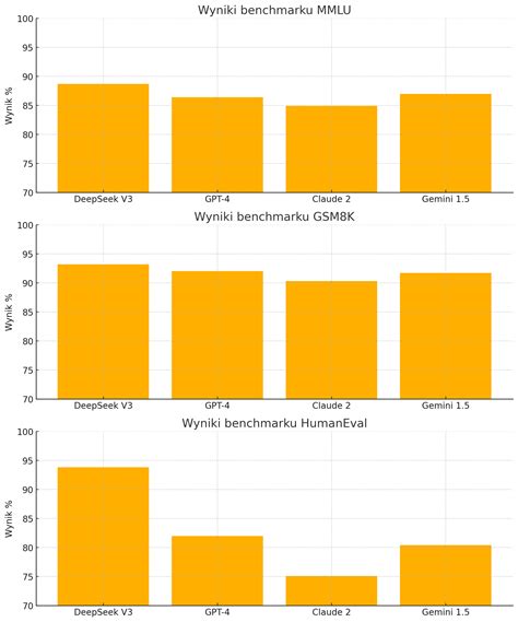 Deepseek V3 Tańsza I Lepsza Alternatywa Dla Gpt 4 Ai Business