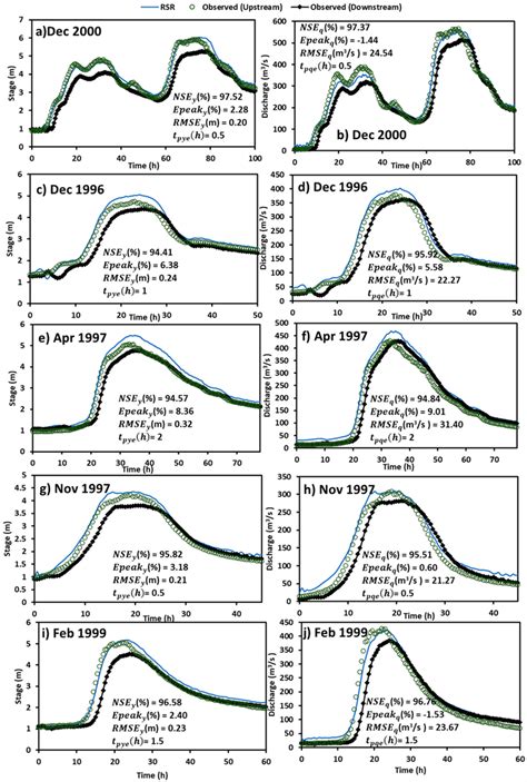 Reproduction Of Observed Stage And Discharge Hydrographs By The Download Scientific Diagram