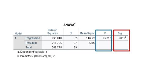 Cara Membaca Hasil Output Regresi Linier Berganda Di Spss Lengkap Skripsi Bisa