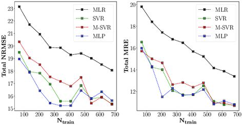 Total Nrmse And Total Mre Obtained By Evaluating The Best Multivariate Download Scientific