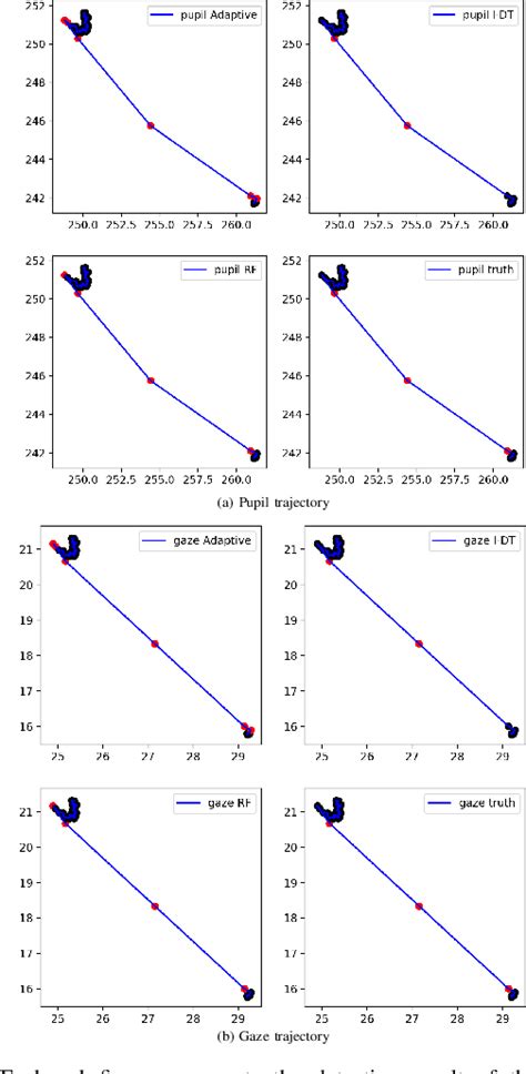 Figure 4 From An Investigation Of Automatic Saccade And Fixation Detection From Wearable