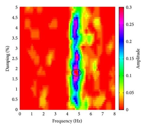 Example Of Nonpadan Damping Estimation Performed For The First A And Download Scientific